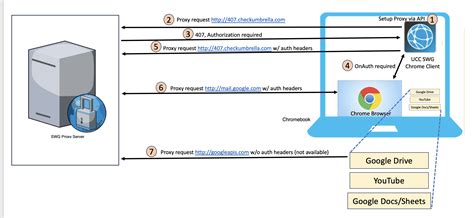 swg for umbrella chromebook client file upload and download issue