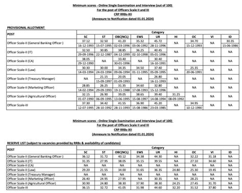 IBPS RRB PO Mains Cut Off 2024 Out State Wise Cut Off Marks