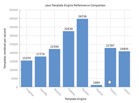 Introduce Pebble Template Engine As Faster And More Feature Rich