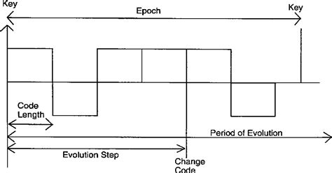Figure 11 From Evolution Of Loosely Synchronized Spreading Codes In