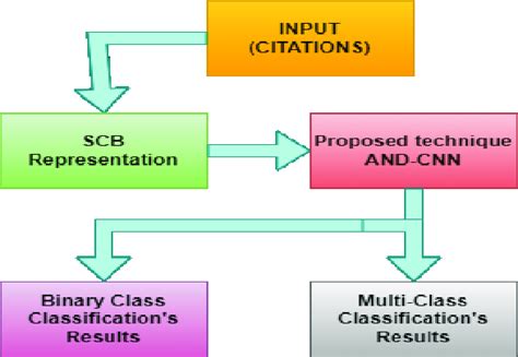 Overall Processing And Its Output Download Scientific Diagram