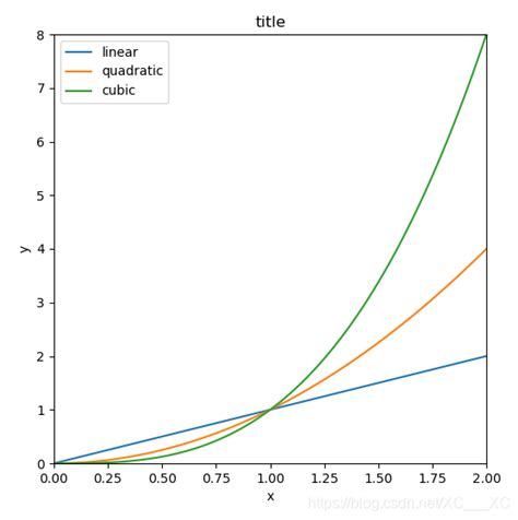 Matplotlib的一些常用操作plt如何显示全图 并且y轴有顶坐标 Csdn博客