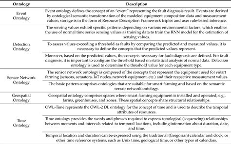 Table 1 From Artiﬁcial Intelligence Based Fault Diagnosis And