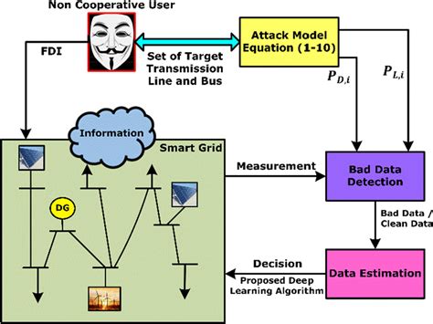 Schematic Representation Of Proposed Sustainable Energy Distribution Download Scientific