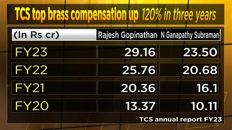 Tcs Coo Salary Tcs Top Brass Salary Jumps 120 In Three Years Former Ceo Rajesh Gopinathan