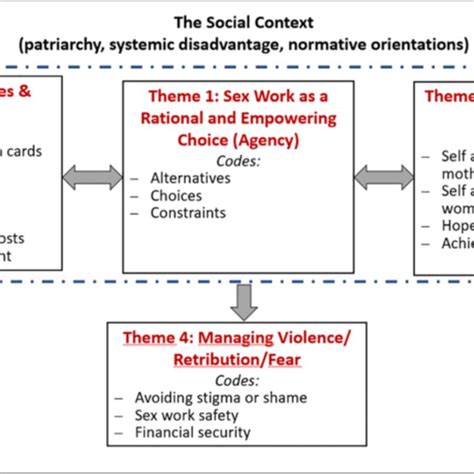 Summary Of Themes And Codes Download Scientific Diagram