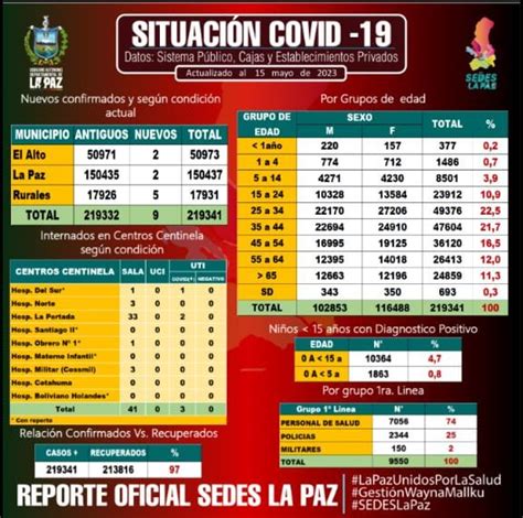Reporte Covid 19 Sedes La Paz