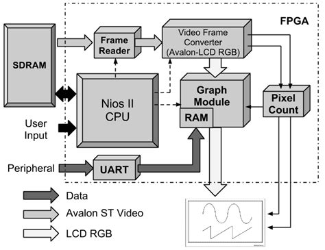 Waves Graphing Acceleration Using FPGA FPGA Lover