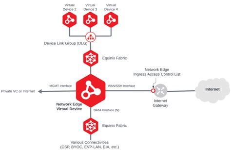Network Edge Equinix Product Documentation