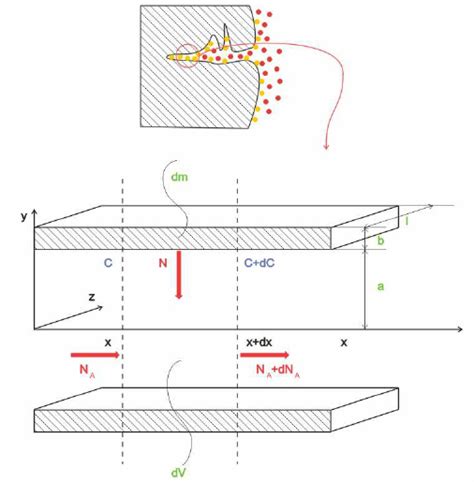 Desorption And Diffusion Download Scientific Diagram