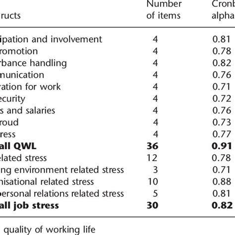 Internal Consistency Analysis Download Table