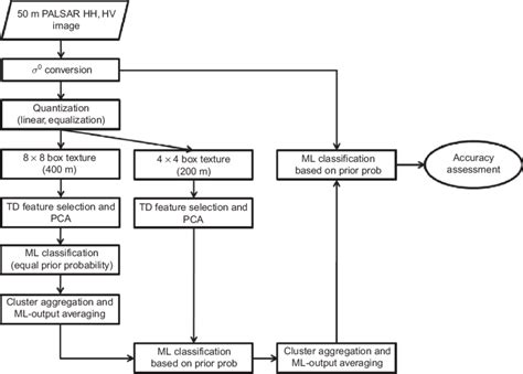 Flow Chart Of The Classification Process Of Sar Images Download