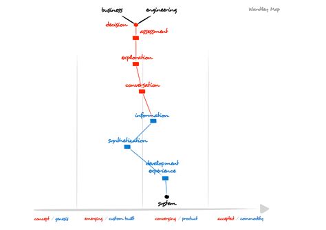 Rewilding Software Engineering By Tudor And Simon Feenk