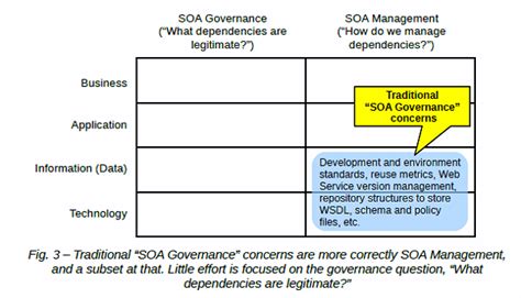 How Soa Governance And Soa Management Should Actually Be Done Infoq