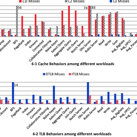 Memory Hierarchy Behaviors Among Different Workloads Download Scientific Diagram