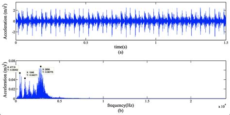 Experimental Bearing Vibration Signal And Its Spectrum A Time Domain