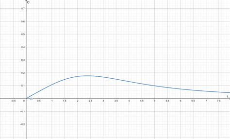 Numerical Graphical And Analytic Analysis The Concentratio Quizlet
