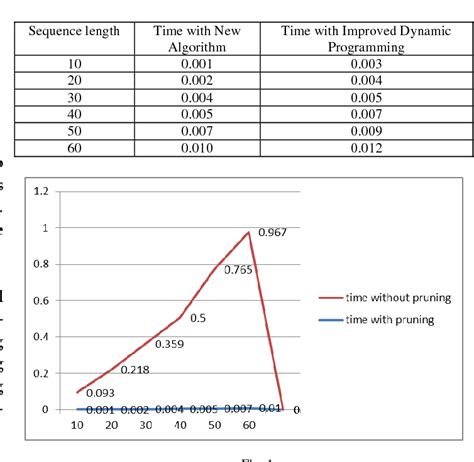 Figure 1 From A New Algorithm To Find Longest Common Sub Sequences