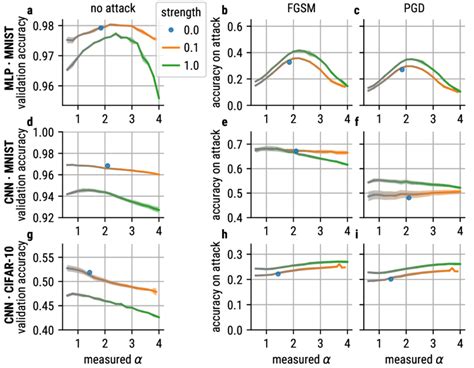 Validation Accuracy And Adversarial Robustness For Different Download Scientific Diagram