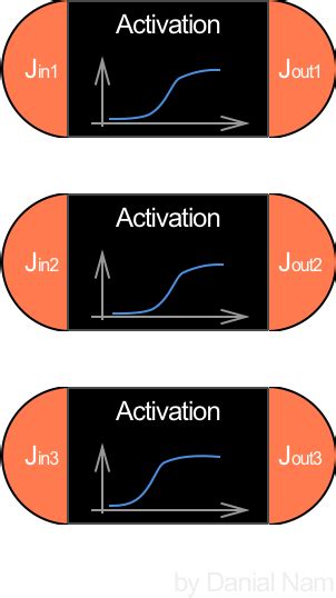 Part Feedforward Propagation Databuzz S Tech Blog