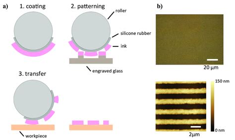 a Typical process for reverse offset printing b An example of μm Download Scientific