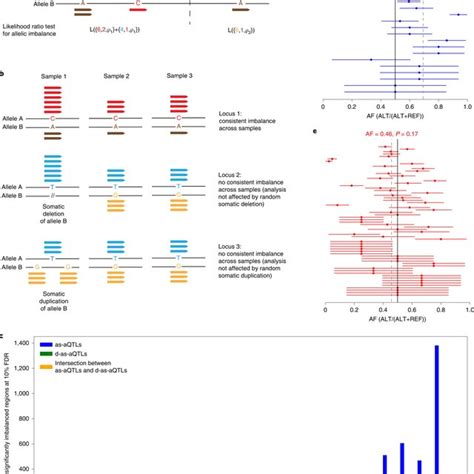 Allelic Imbalance And Rwas Can Explain Gwas Risk Loci A Integrative Download Scientific