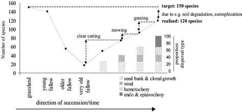Life History Traits Of The Northwest European Flora The Leda Database