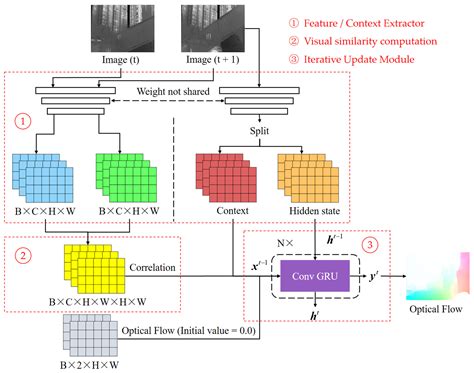 Enhancing Infrared Optical Flow Network Computation Through Rgb Ir Cross Modal Image Generation
