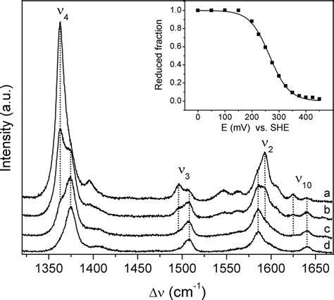 Potentiometric Titration Of Immobilized Cyt C552 Serr Spectra Of Cyt