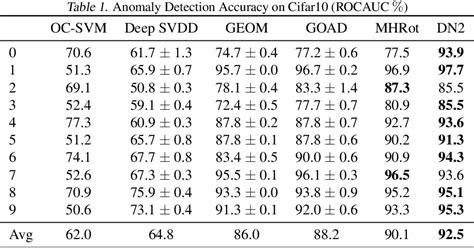 table 1 from deep nearest neighbor anomaly detection semantic scholar