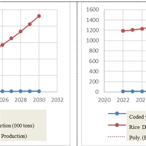 The Forecasted Value Of Rice Production Chart Download Scientific Diagram