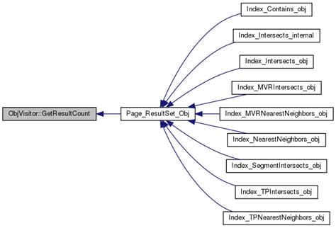 Libspatialindex Api Reference Objvisitor Class Reference