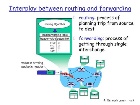 Ppt Network Layer Services And Routing Principles Overview Powerpoint Presentation Id9175631
