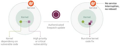 An Overview Of Live Kernel Patching Ubuntu