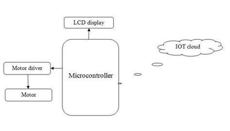 IOT Based Smart Door Using Nodemcu