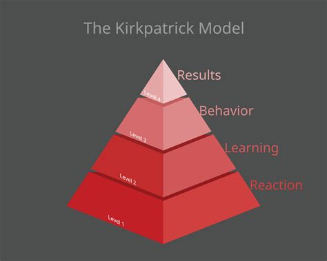 Kirkpatrick Model Four Levels Of Learning Evaluation 7079892 Vector Art At Vecteezy