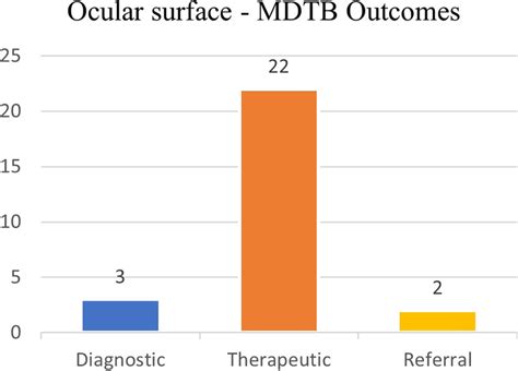 Ocular Surface Final Decisions Taken Download Scientific Diagram