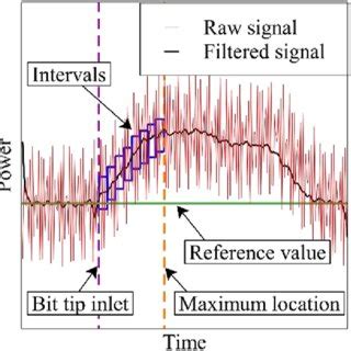 Qualitative Plot Showing The Bit Tip Inlet Detection Algorithm