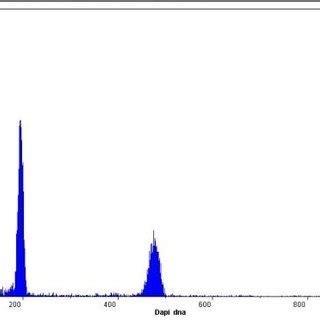 Representative Flow Cytometry Histogram Of DAPI Stained Nuclei Isolated Download Scientific