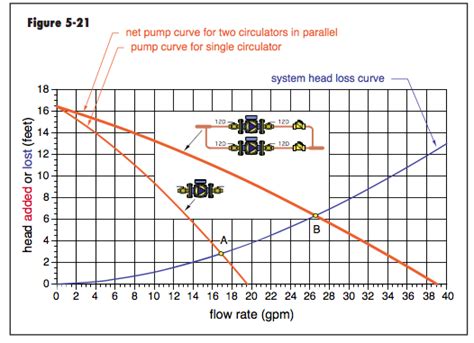 identical pumps in series vs parallel flow rates vs power