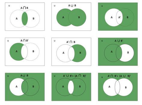 A U B Venn Diagram Venn Diagram Sets And Venn Diagrams Math Blog