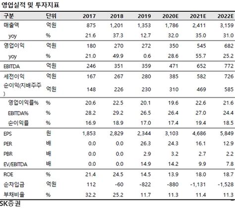 천보 증설 효과로 내년 고속 성장 기대 매수 SK증권 이투데이