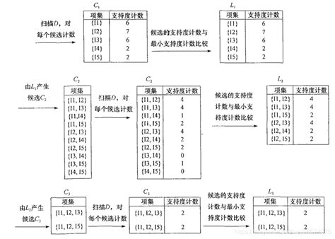 Apriori原理及其算法实现apriori算法实现 Csdn博客
