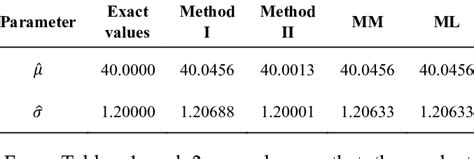 Performance Of Proposed Methods I Ii The Maximum Likelihood And