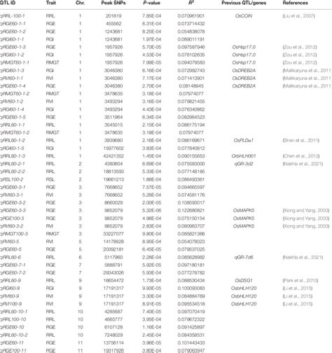 Summary Of The Significant Snps Detected By Gwas And The Overlapping