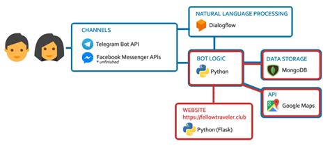 Iurii Dziuban Chatbot Development