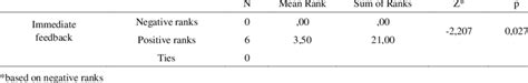 Wilcoxon Signed Ranks Test Results For Pretest And Posttest Scores Of