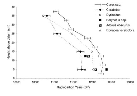 14 C Dates From The St Bees Insect Remains Compared To Associated Plant