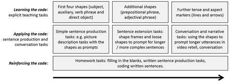 The Components Of Shape Coding Intervention Used In The Study