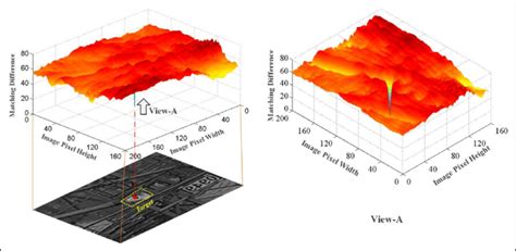 The 3d Contour Plot Of Matching Difference Between Target Template And